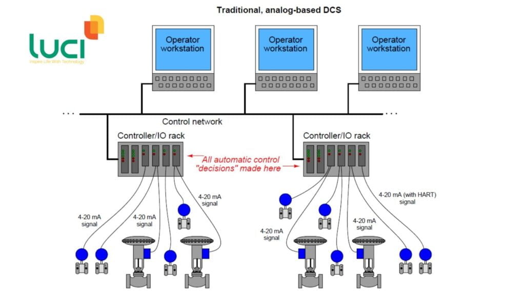 DCS là gì? Các thông tin cần biết về hệ thống điều khiển phân tán DCS - Luci